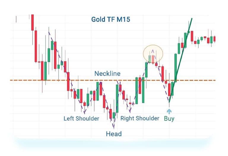 QM Pattern คือ? ต่างกับ Head and Shoulder ยังไง พร้อมเทคนิคเทรด