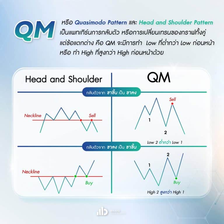 QM Pattern คือ? ต่างกับ Head and Shoulder ยังไง พร้อมเทคนิคเทรด