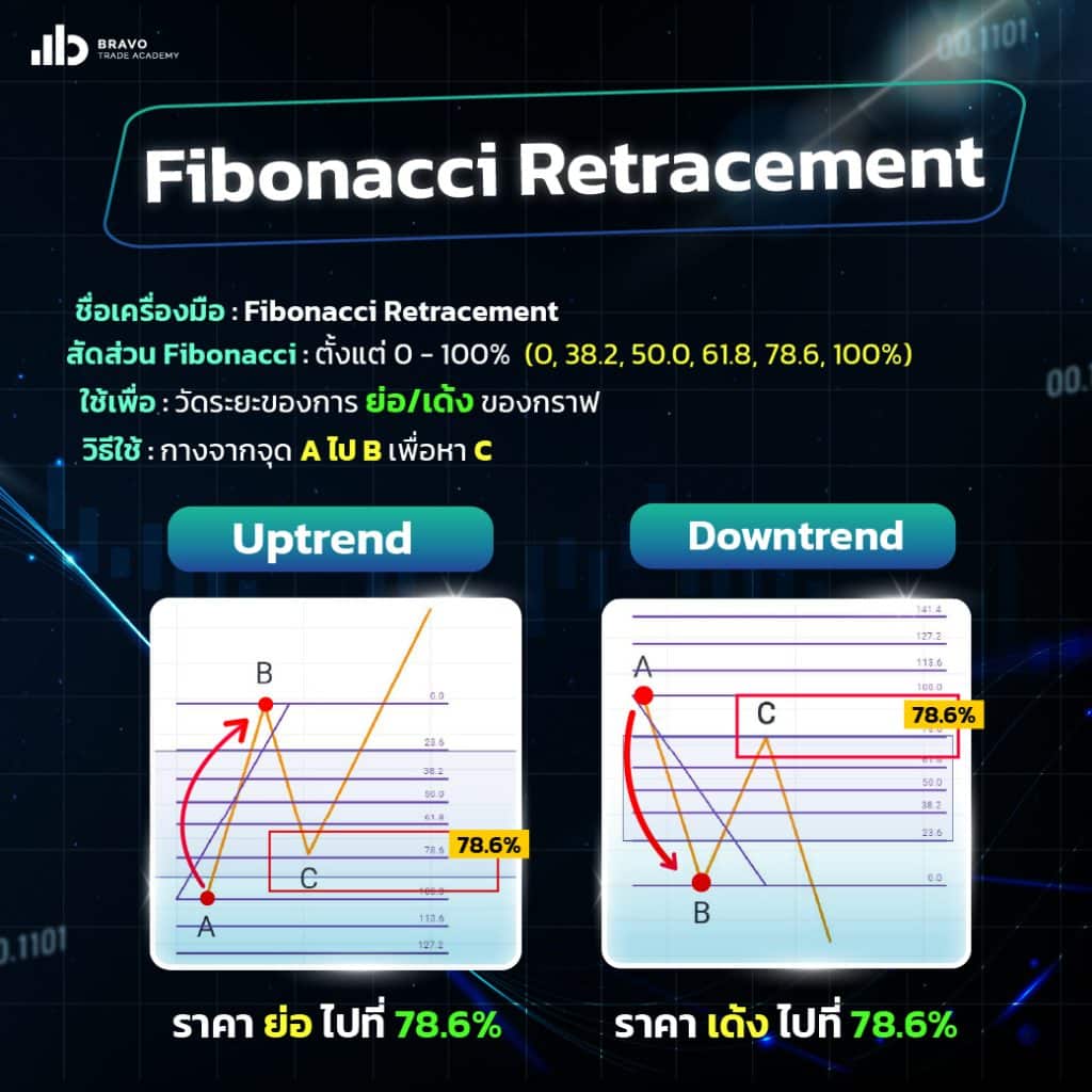 Fibonacci คืออะไร? มีกี่ชนิด การหาจุดเข้าเทรดและจุดทำกำไร