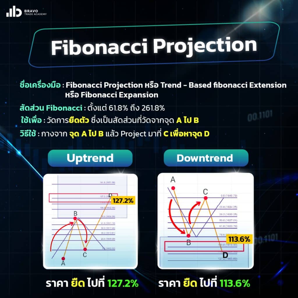 Fibonacci คืออะไร? มีกี่ชนิด การหาจุดเข้าเทรดและจุดทำกำไร