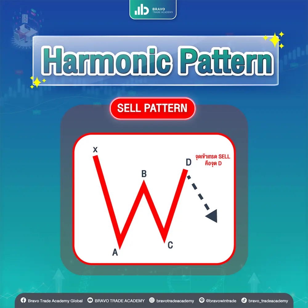 การเทรด Harmonic Patterns สำหรับมือใหม่ - Bravo Trade Academy