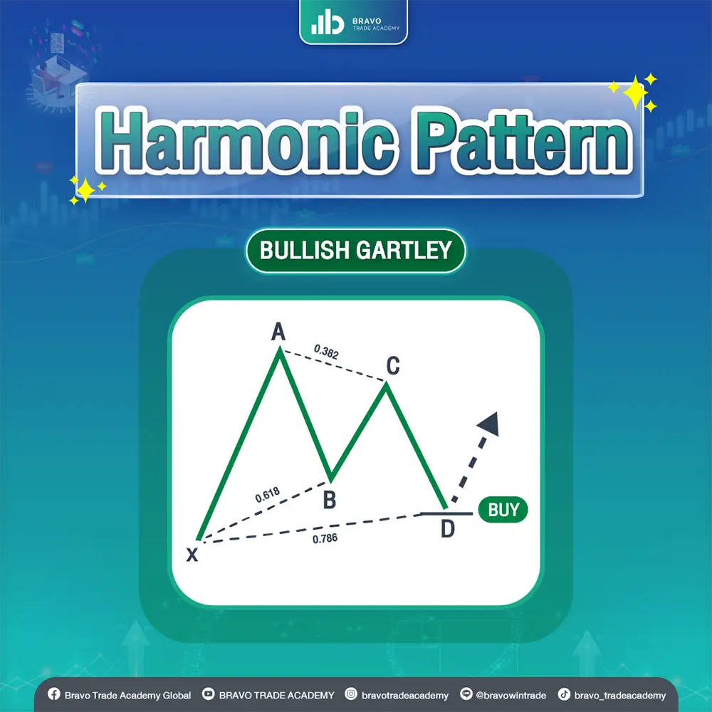 การเทรด Harmonic Patterns สำหรับมือใหม่ - Bravo Trade Academy