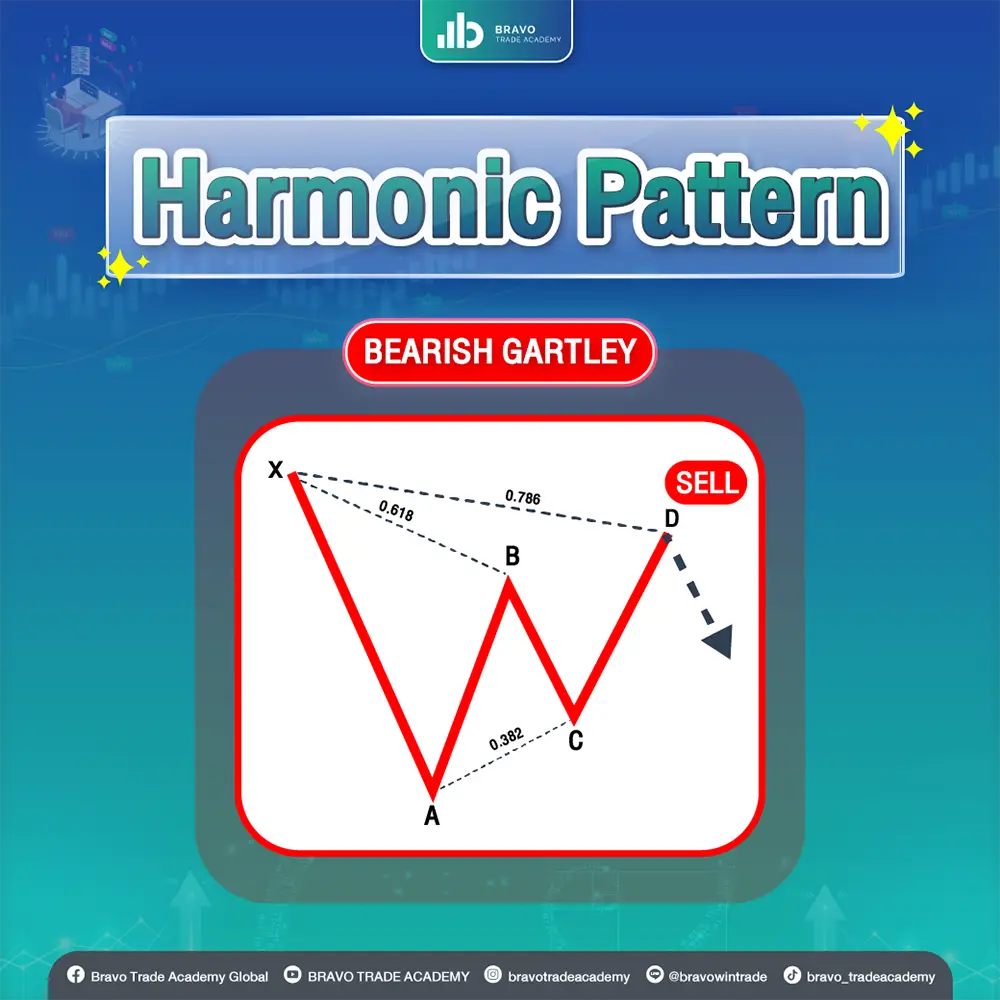 การเทรด Harmonic Patterns สำหรับมือใหม่ - Bravo Trade Academy